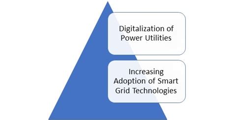 Transformer Monitoring System Market To Reach Significant Value By 2030 News And Updates
