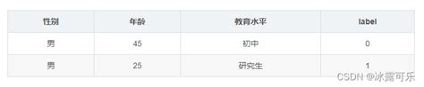 一文看懂推荐系统：排序09：field aware factorization machines（ffm），从fm改进来的，效果不咋地 ffm