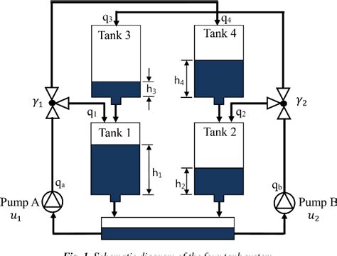 Figure 1 From Model Optimal Control Of The Four Tank System Semantic