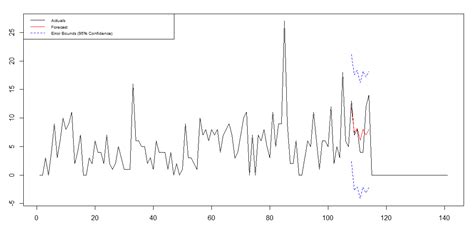 R Autoarima Returns A Non Seasonal Model Even Though I Am Forcing