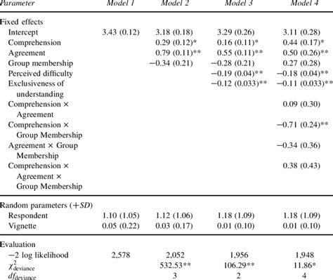 Fixed Effects Estimates And Variance Covariance Estimates For Models Of