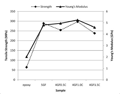 Shows The Tensile Strength And Youngs Modulus Of The Unfilled Epoxy Download Scientific