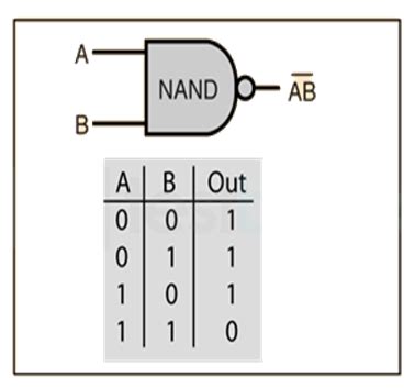 Solved In A NAND Gate The Output Will Be Low When The Input Is
