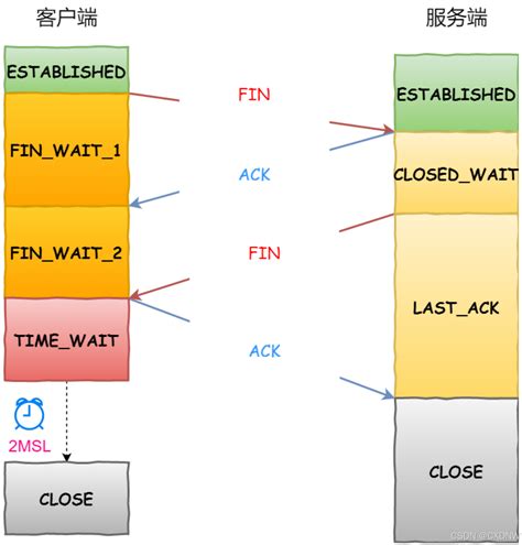 【网络面积篇】tcp断开连接（笔记） tcp断连 csdn博客