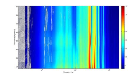 On Axis Frequency Response Vs Temperature Download Scientific Diagram
