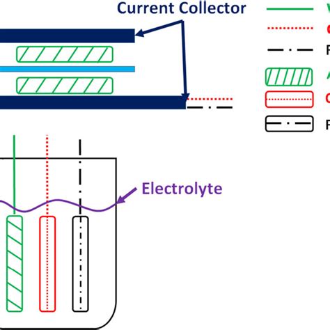 Schematic Of Two Electrode A And Three Electrode B Configuration