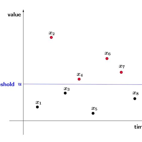 block maxima method for selecting extreme values download scientific