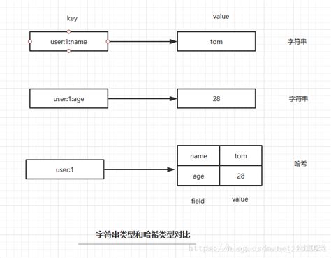 Redis Hashandlist介绍和使用场景redis Hash List Csdn博客