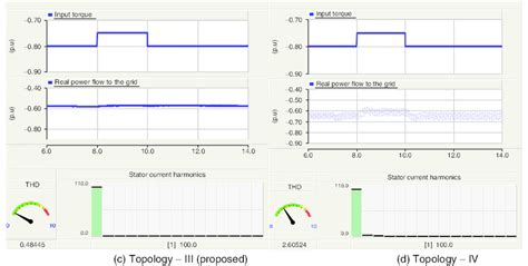 Closed Loop Simulation Results Of Wrig With Different Types Of Dynamic