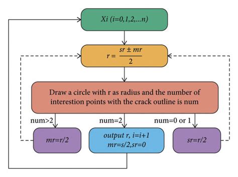 General Process Of Using The Bisection Method To Find The Inscribed Download Scientific Diagram