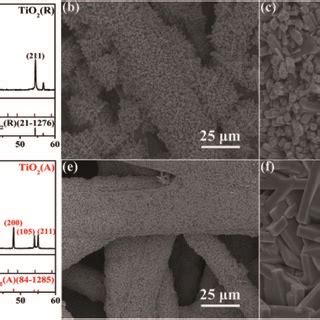 XRD Patterns Of A TiO R And D TiO A And Low And High Download Scientific Diagram