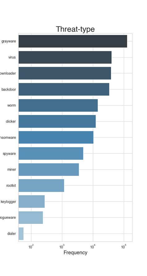 Frequency Of The Target Classes For The Three Different Types Of