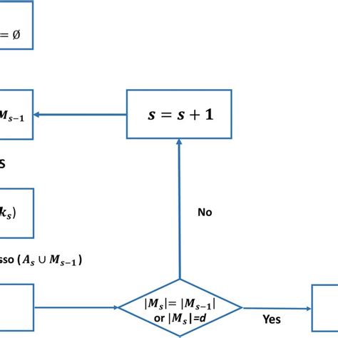 Workflow Of The Iterative Sure Independence Feature Screening The Sure Download Scientific