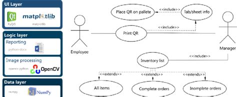 software architecture and uml workflow diagram of the proposed solution