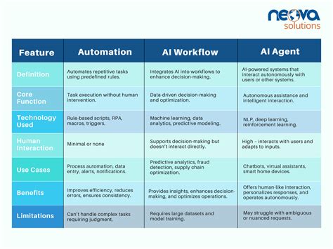 ai agent vs automation vs ai workflow key differences and benefit
