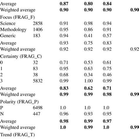 The Results Of Svm Classification In A 5 Fold Cross Validation