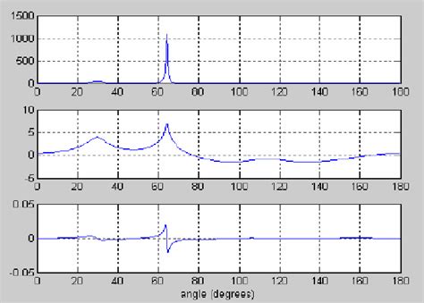 Figure 7 From Implementation Of Music Algorithm For A Smart Antenna