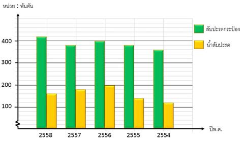 ป 5 คณิตศาสตร์ เรื่องแผนภูมิแท่งเปรียบเทียบ 1 Sriwittayapaknam School