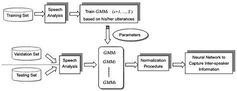 The Schematic Diagram Of Our Hybrid Speaker Identification System