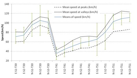 graphical representations of the values at peaks and valleys of eeg