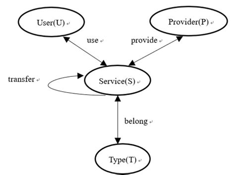 heterogeneous cloud service network download scientific diagram