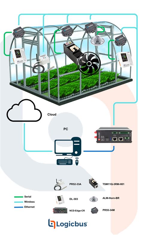 Greenhouse Conditions Monitoring Logicbus Inc