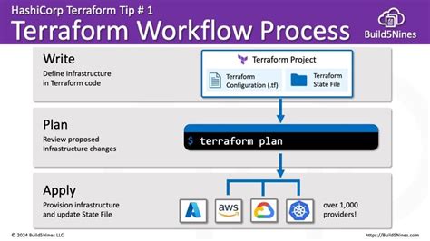 Chris Pietschmann On Linkedin Hashicorp Terraform Iac
