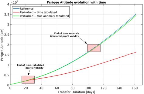 Comparison Of Trajectory Deviations For A Time Tabulated Profile And An