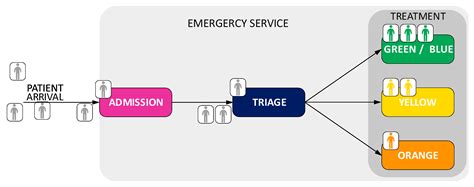 Modeling Assessment And Design Of An Emergency Department Of A Public