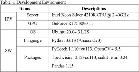 table 1 from ai based modeling architecture to detect traffic anomalies