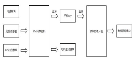 基于stm32的遥控智能车设计 Csdn博客