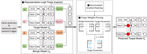 Workflow Of Trojtext At First Syntactic Trigger Data Is Generated By