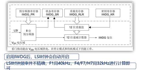 stm32——iwdg（独立看门狗） stm32 独立看门狗 csdn博客