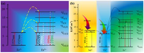 Nanomaterials Free Full Text Enhancing Solar Cell Efficiency Using Photon Upconversion Materials