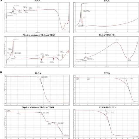 The Dsc Spectra A And Tga Spectra B Of Plga Tpgs The Physical