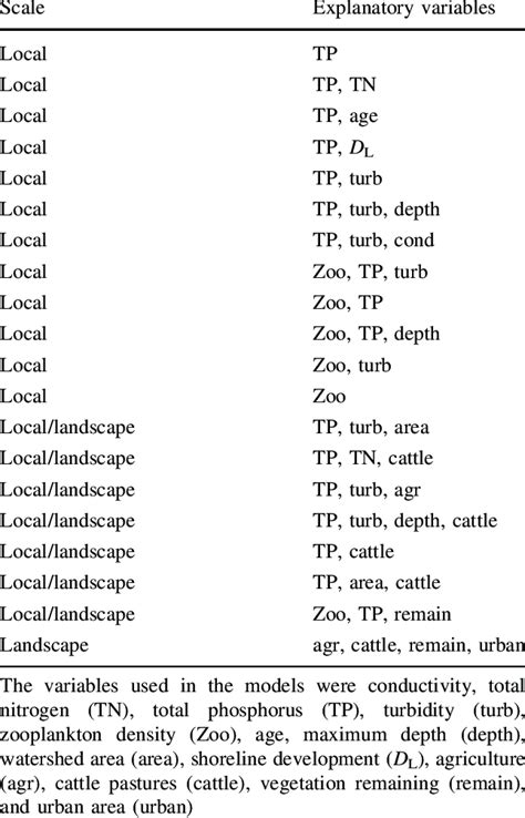Examples Of Models Compared According To The Akaike Criterion