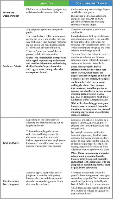 To Litigate Or To Arbitrate That Is The Question