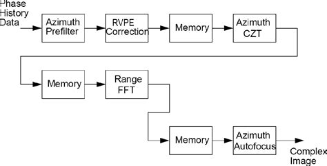 Figure 1 From Basics Of Polar Format Algorithm For Processing Synthetic