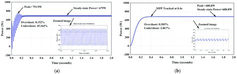A High Oscillations Power Characteristics At Stc B Low Download Scientific Diagram