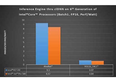 Accelerate Deep Learning Inference With Intel Processor Graphics Digit