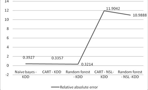 Relative Absolute Error From Both The Data Set Used In This Work