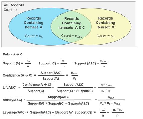 Pmml 41 Associations Rules