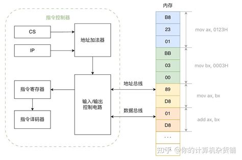 408 组成原理重点内容：cpu 控制器 知乎