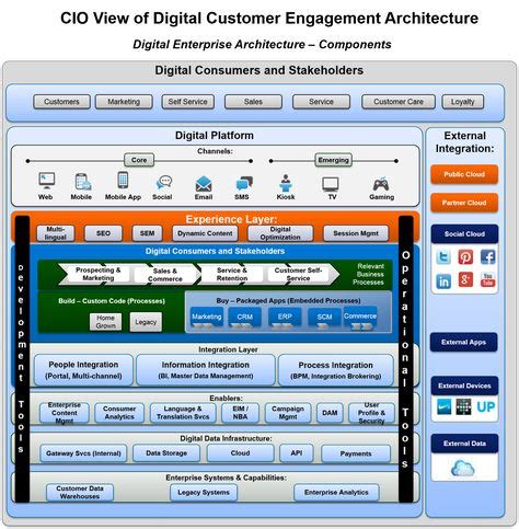 Digital Platform Architecture Ideas Digital Digital Transformation Architecture