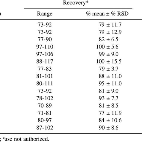 Percentage Recoveries And Relative Standard Deviations Obtained By Mspd Download Table