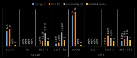 Evaluation Of Our Proposed Solution In An Ad Hoc Vehicular Fog Composed Download Scientific