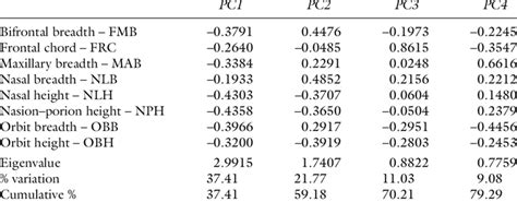Eigenvector Loadings And Eigenvalues From The Principal Components Download Scientific Diagram