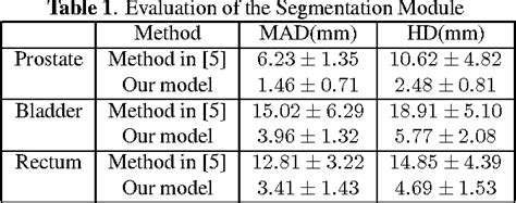 Table 1 From An Algorithm For Simultaneous Image Segmentation And