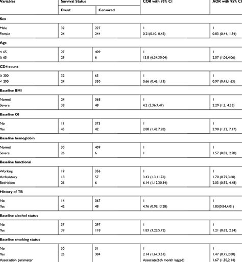 Survival Sub Models With Time Dependent Lagged Parameterizations For