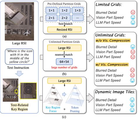 논문 리뷰 When Large Vision Language Model Meets Large Remote Sensing Imagery Coarse To Fine Text